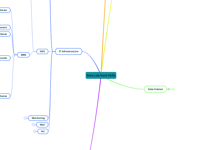 Data Lab.Hard Skills Роман Прудников - Mind Map